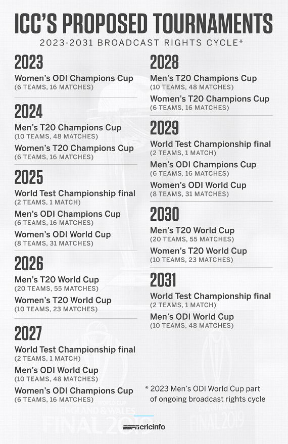 T20 'Champions Cup' part of ICC events for 2023-2031 - Cricket Talk ...