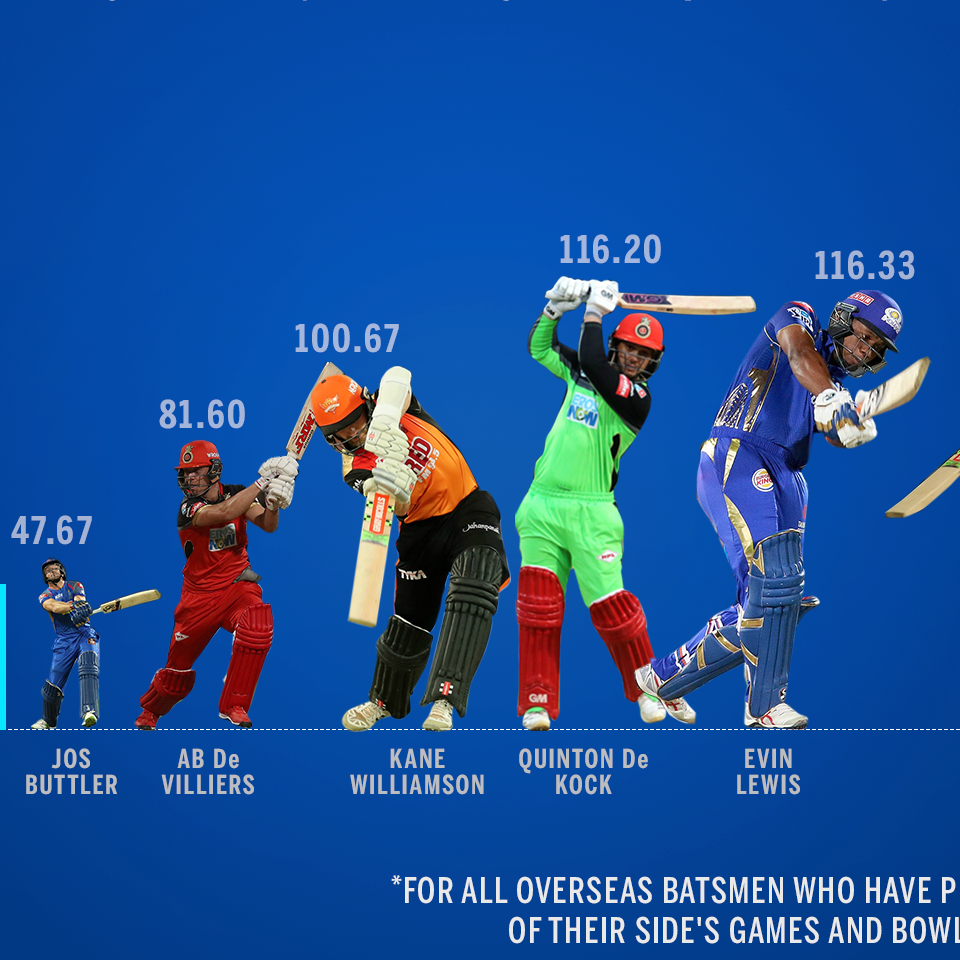 Talking points: What is Pollard's role in the Mumbai XI? - ESPN