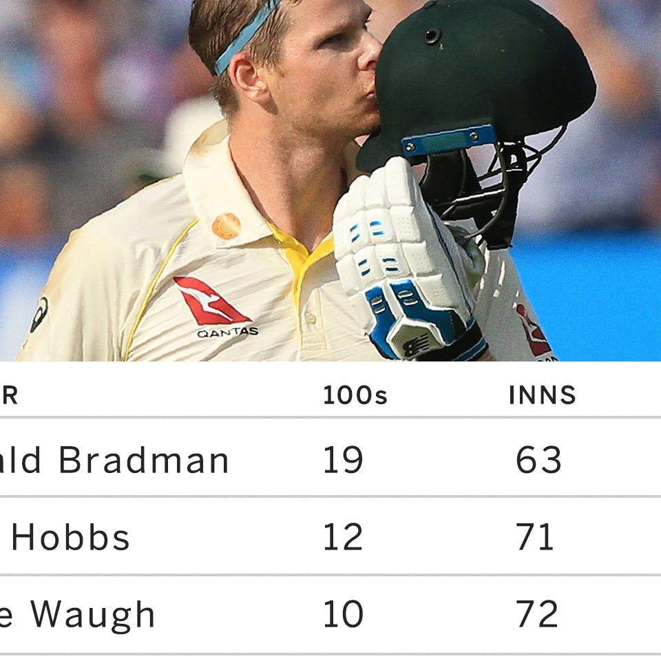 Stats: Steven Smith's ninth Ashes hundred - ESPN
