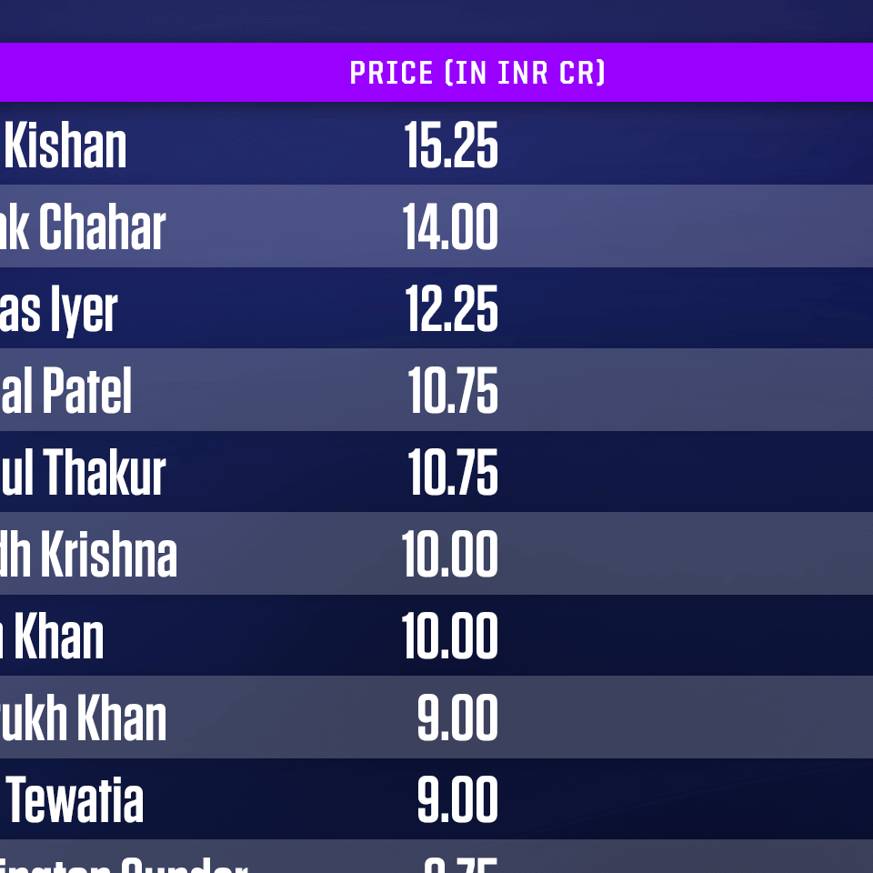 IPL 2022 auction: The 10-crore club, biggest salary hikes, and salary ...