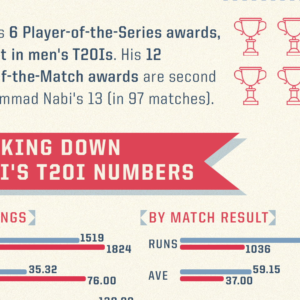 A century in all formats for Virat Kohli - ESPN