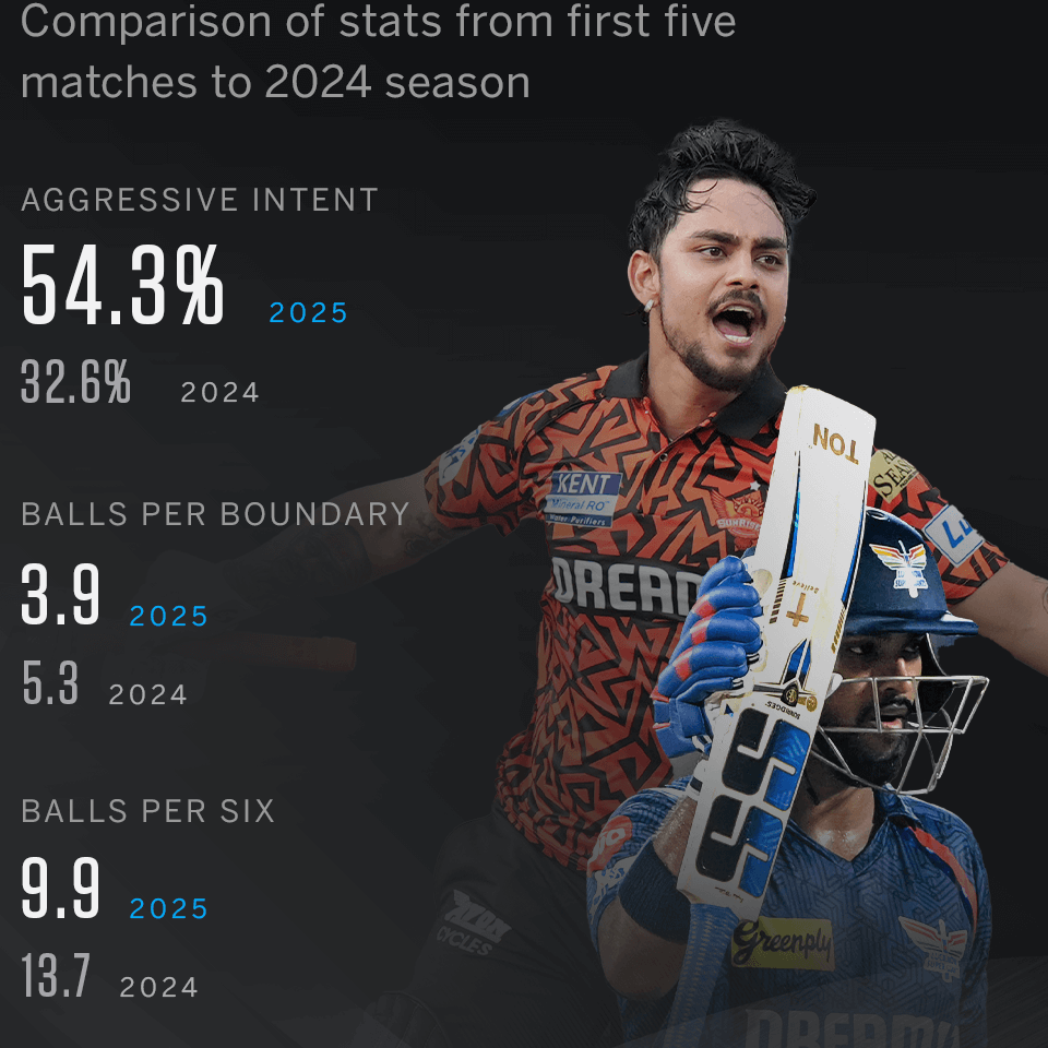 In numbers - IPL 2025 gets off to turbo-charged start - ESPN