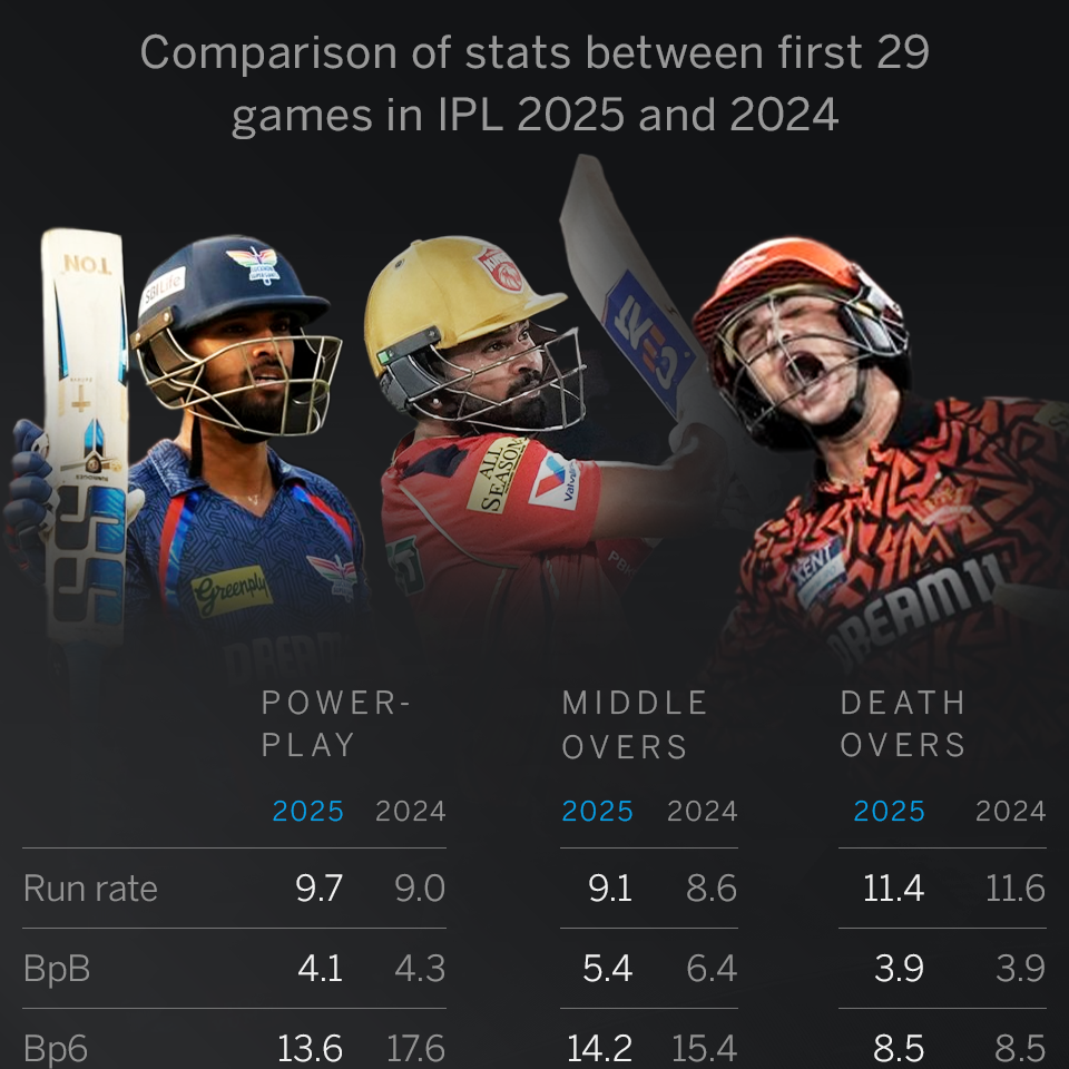 Comparing IPL 2025 to 2024: Pooran, Shreyas lead rise of the No. 3s - ESPN