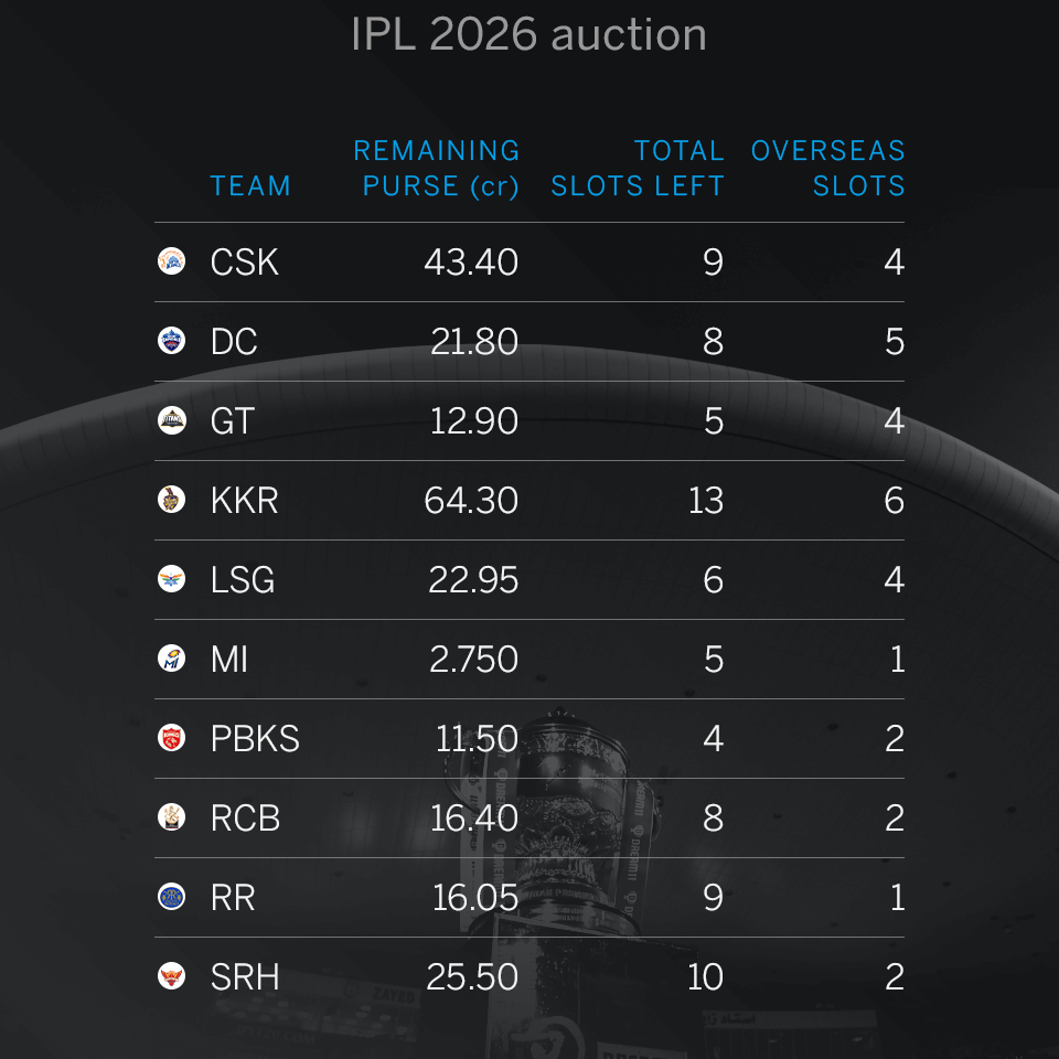 FAQs - The when, where, who and how much of the IPL 2026 auction - ESPN