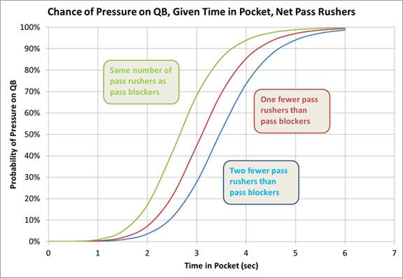 Measuring pass rush, protection - ESPN