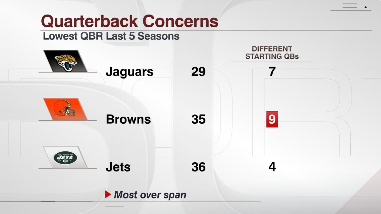 Quarterback Concerns - ESPN