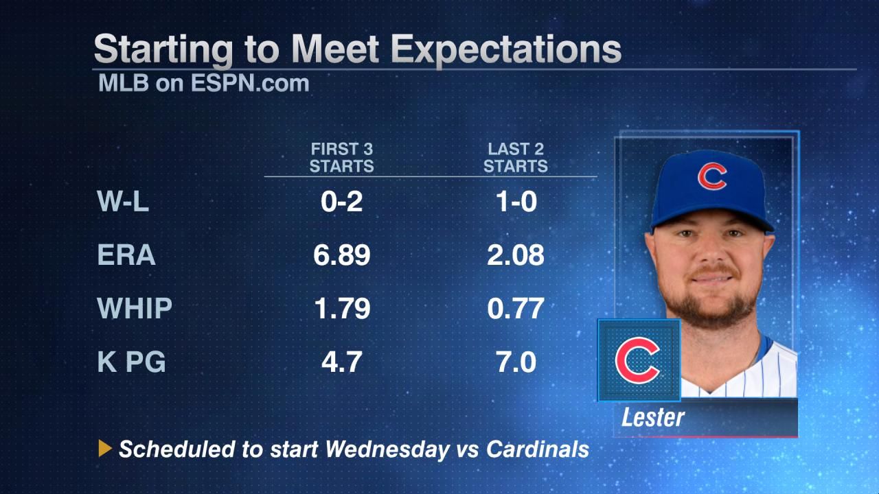 Starting to Meet Expectations - ESPN