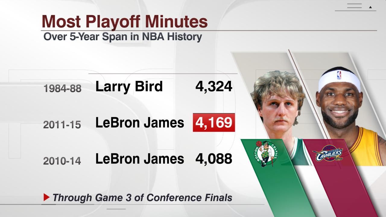 Most Playoff Minutes - ESPN