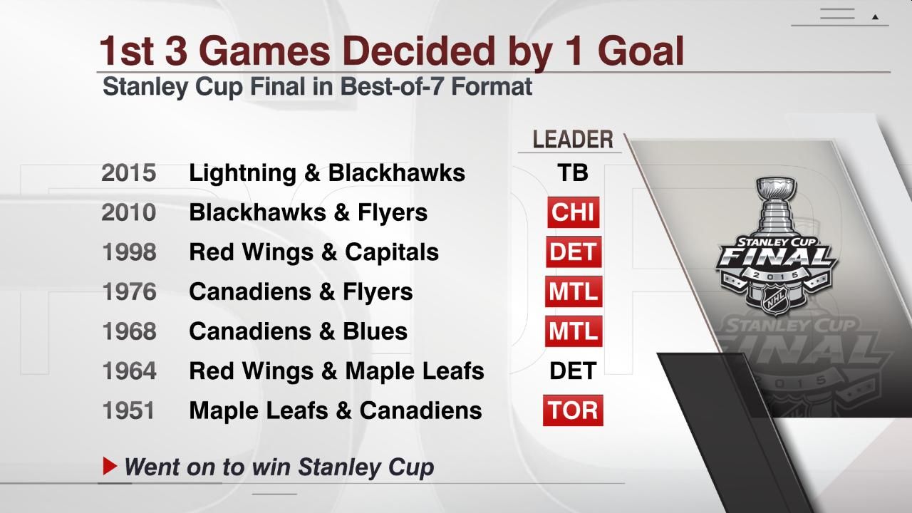 1st 3 Games Decided by 1 Goal - ESPN
