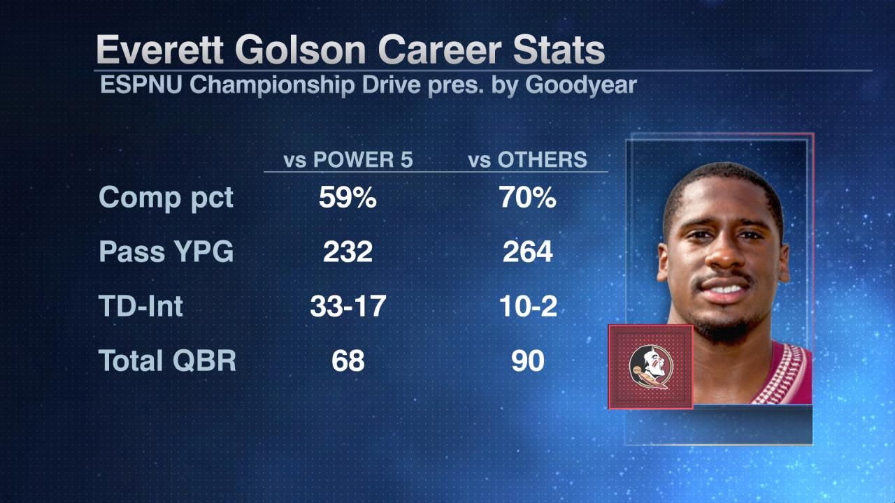 Everett Golson Career Stats - ESPN