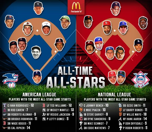 Stat Shots: All-time All-Stars - ESPN - SweetSpot- ESPN