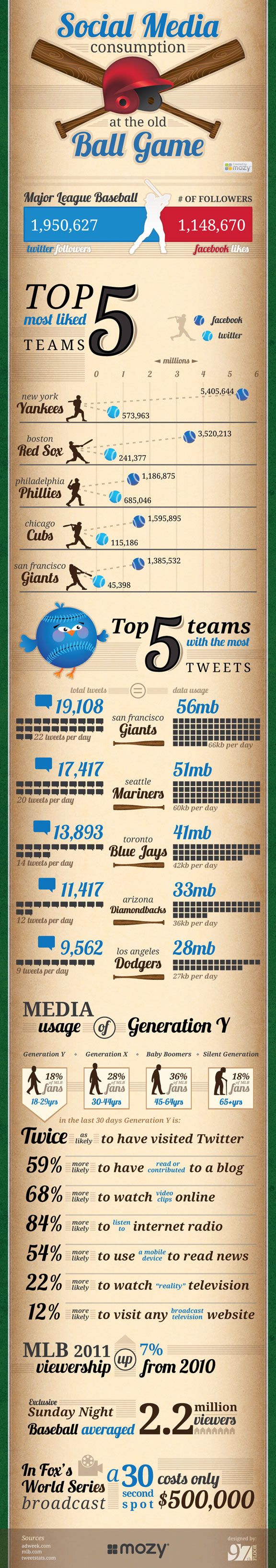 MLB gets social in this infographic - ESPN - Tech - ESPN Playbook- ESPN