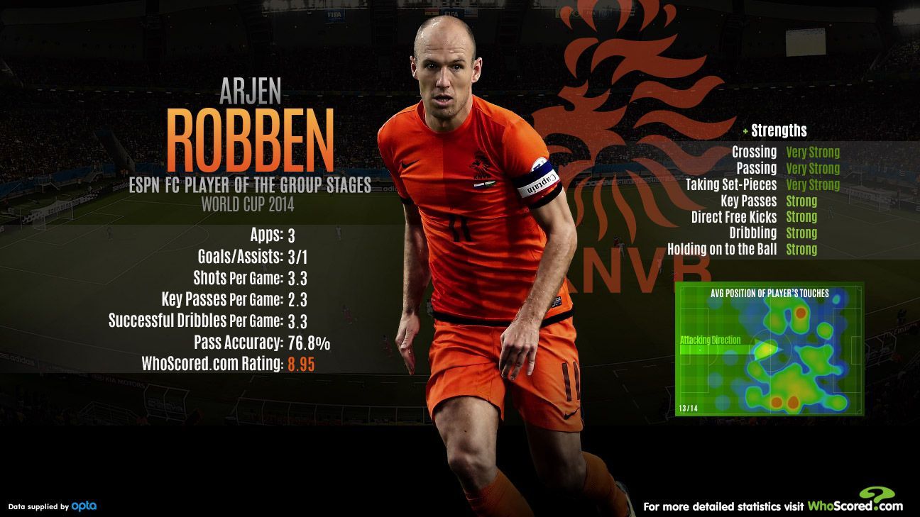 Arjen Robben named ESPN FC Player of the World Cup Group Stage - ESPN