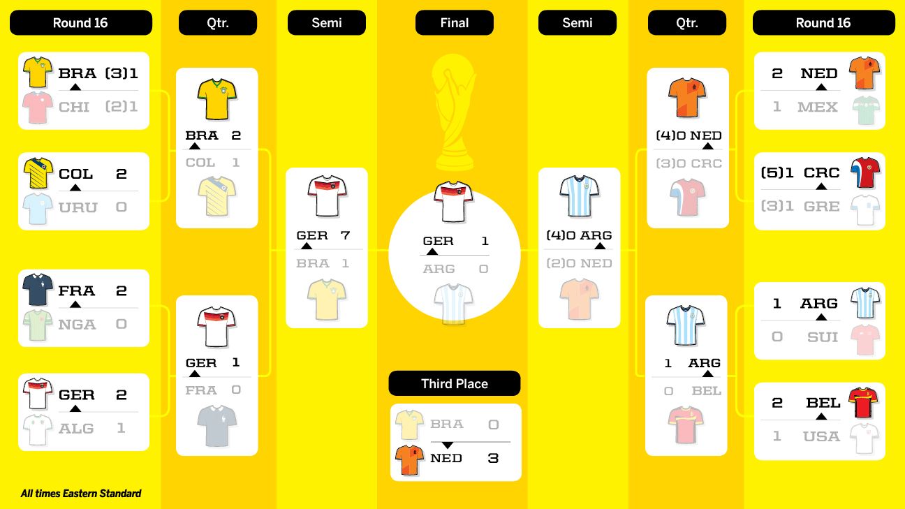 2014 World Cup - How it played out - ESPN