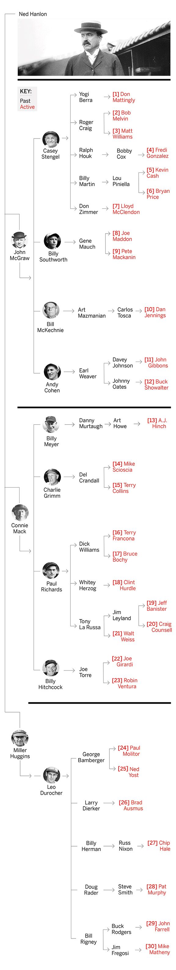 The MLB manager tree - ESPN