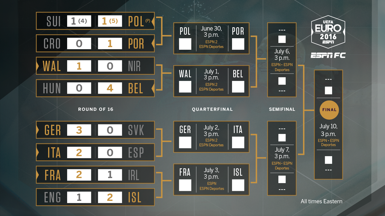 Euro 2016 bracket shows eight teams remain in contention - ESPN