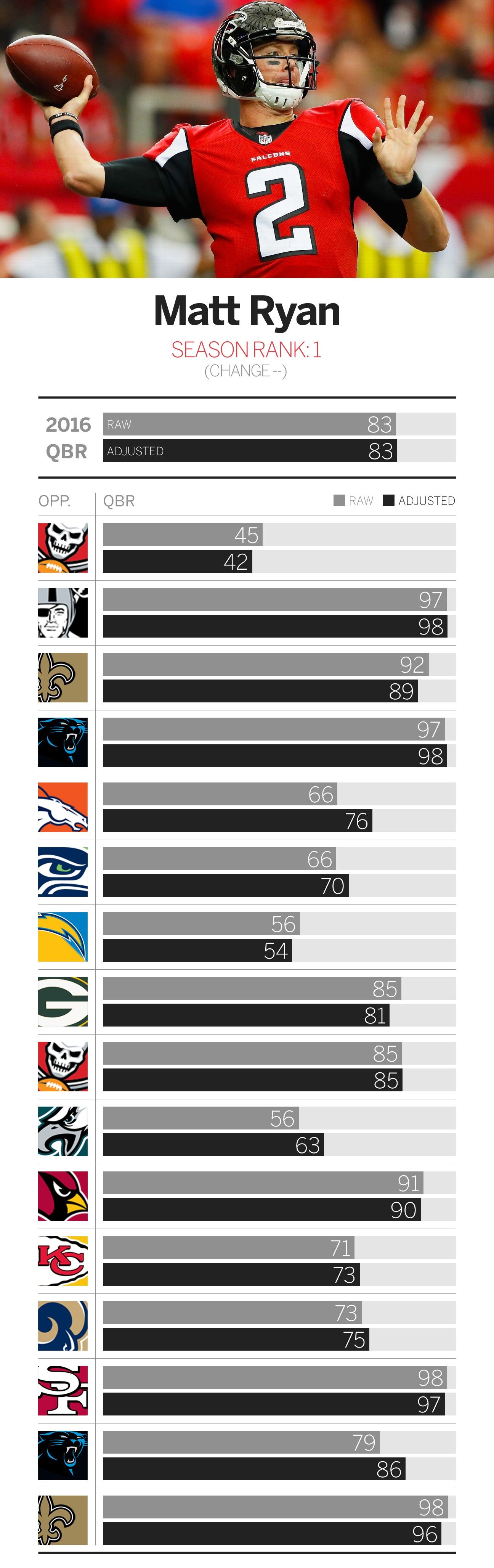 Final regular season Total QBR rankings for 2016 - ESPN