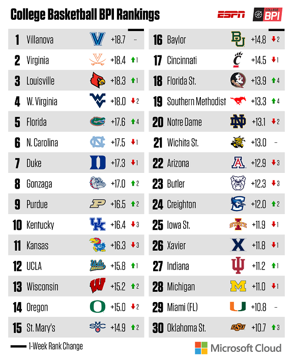 Villanova remains No. 1 in ESPN's BPI, assumes top spot in Strength of ...